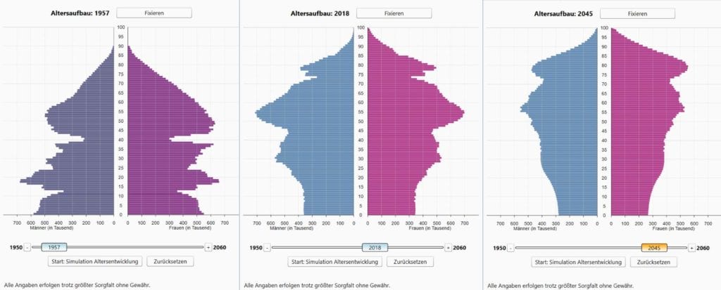 Warum Altersvorsorge Finanzplanung braucht